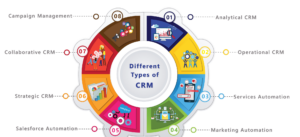 What Is A CRM? Why is it Critical For Business? MIYN App