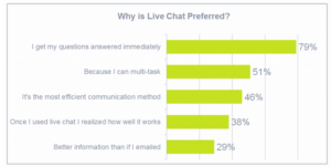 How To Boost Sales & Lead Generation Using Live Chat For Business?